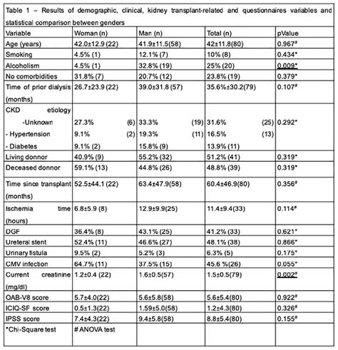 Ics 2019 Abstract 215 Prevalence And Risk Factors To Develop Lower Urinary Tract Symptoms After