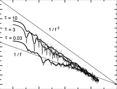 The Power Spectral Density Of The Current Of The Ensemble Of Particles Download Scientific