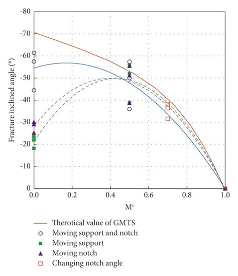Comparison Of Fracture Initiation Angles At Different Temperatures A