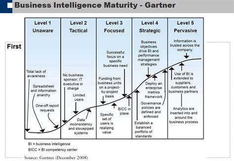 Business Intelligence Maturity Assessment James Serras Blog