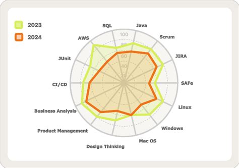 Skill Matrix Software Teammeter