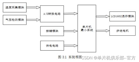 【单片机毕业设计】【mcuclub Fz 001】基于单片机的气象检测系统设计 Csdn博客