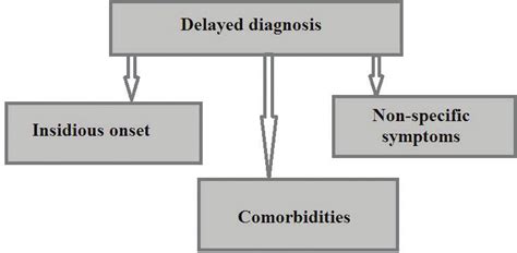 Factors Associated With Delayed Diagnosis Download Scientific Diagram
