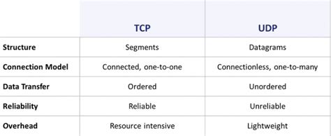 Udp Vs Tcp What Are The Differences 2023