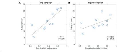 Correlation Analysis Between Performance Of Adaptation Task And Download Scientific Diagram