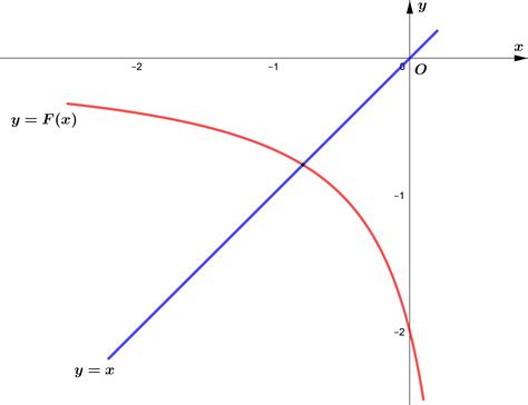 Find The Root Of Equation By Numerical Method Iteration Cekrisna