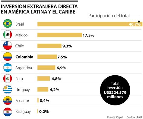 La Inversión Extranjera Directa En La Región Alcanza Histórico De Us