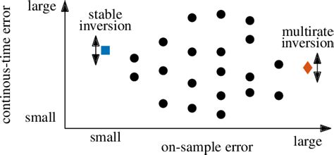 figure 3 from improving intersample behavior in discrete time system