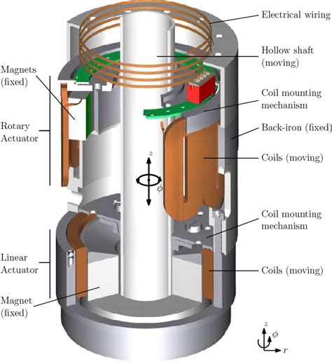 Figure 1 From Design And Optimization Of A Rotary Actuator For A Two Degree Of Freedom Zφ Module