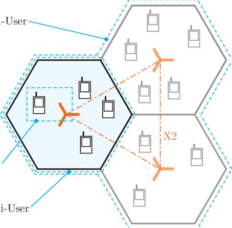 overview of different possible simulation scenarios in the lte