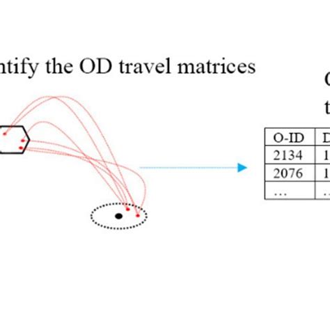 The Schematic Diagram Of The Derived Origin And Destination Matrix Download Scientific Diagram