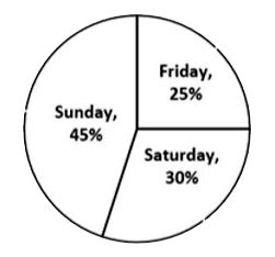 Total Number Of Visitors And Percentage Of Male And Out Of These Visit