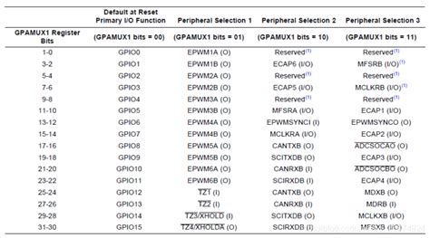 Dsp28335的gpio口功能应用28335 地址线 Gpio Csdn博客