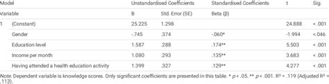 summary of coecients for the standard multiple regression of the