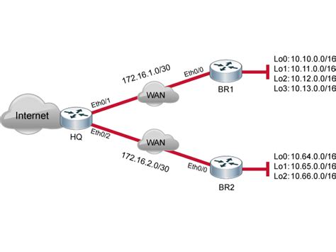 Cisco Learning Labs For CCNP ROUTE Lab Topologies