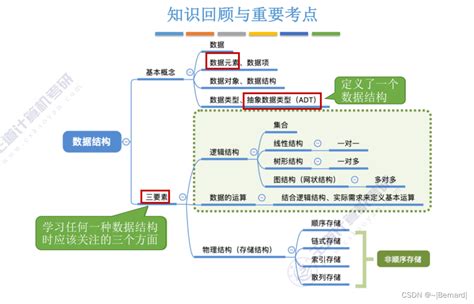 王道考研数据结构第一章知识点总结 Csdn博客