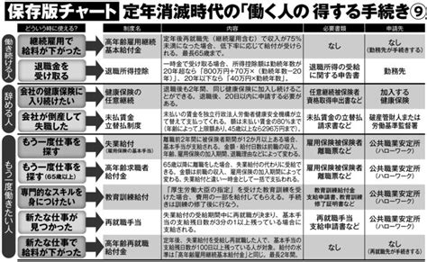 【画像】60歳以降の再雇用、再就職、退職 忘れてはならない「損しないため」の手続き マネーポストweb