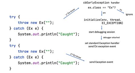 Jdwp Onthrow And A Mysterious Error Mostly Nerdlessmostly Nerdless