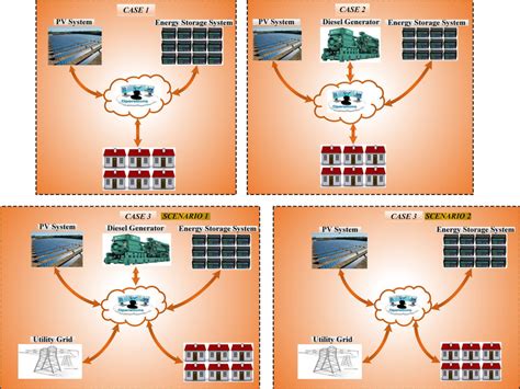 Schematic Diagram Of The Proposed Microgrid In Three Cases Download