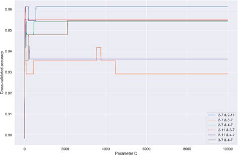 Accuracy Of Cross Validated Lsvm For Different Transducer Pair