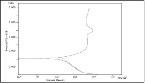Polarization Curves Of 316l S S In 18 2m H 2 So 4 97 Download