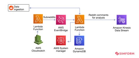 How To Build A Real Time Social Media Sentiment Analysis Data Pipeline
