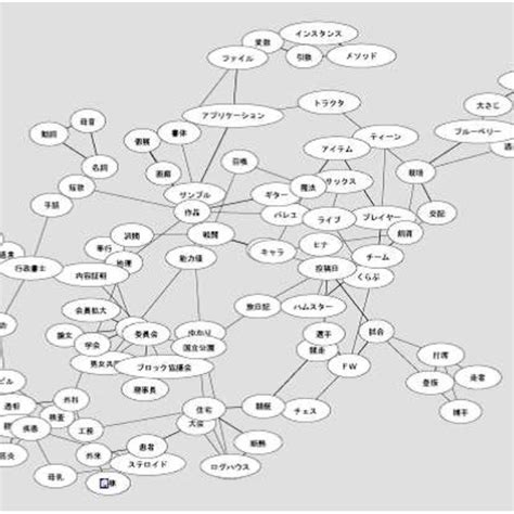 A Word Graph For 88 Japanese Words Download Scientific Diagram