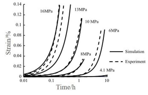 Comparison Between Experimental Creep Curve And Simulated Creep Curve