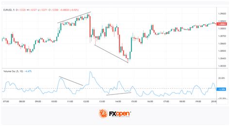Understanding Volume Oscillator And Its Role In Technical Analysis