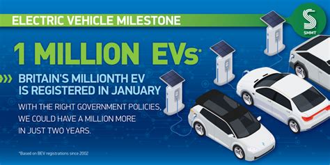 Uk Reaches 1 Million Ev Milestone As New Car Market Grows Electric Road