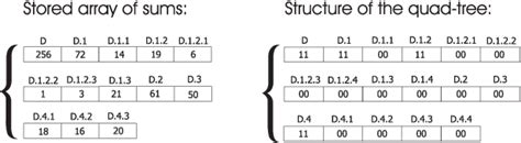 Figure 1 From A Quad Tree Based Multiresolution Approach For Two
