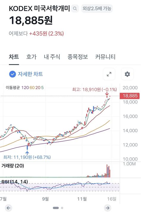 서학개미 Etf 진짜 잘나가네 주식 에펨코리아