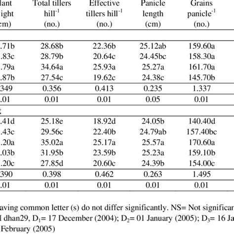 Effect Of Variety And Date Of Transplanting On Yield And Yield