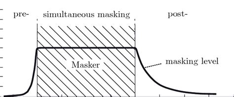 38 temporal masking effects adapted from [vm06 fz07] download