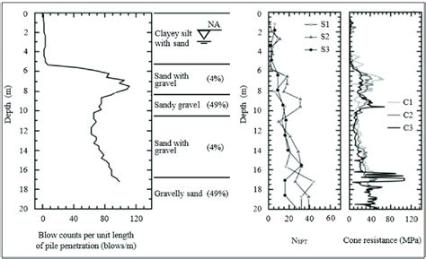Blow Counts During Pile Penetration Compared Do Field Tests Adapted