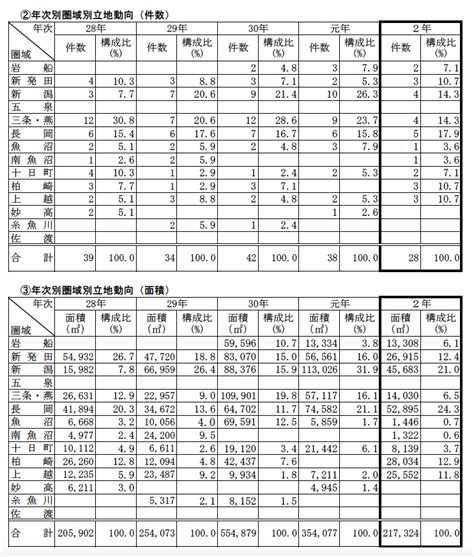 新潟県の製造業などの工場立地件数令和 年は 件で全国 位 新潟県内のニュースにいがた経済新聞