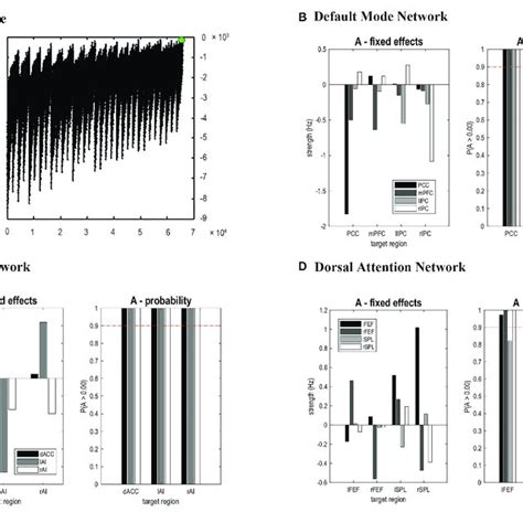 Results Of Bayesian Model Selection Analysis And Estimations Of The
