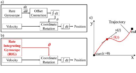 Figure 1 From Demonstration Of Trajectory Estimation Using A Mobile Mems Rate Integrating