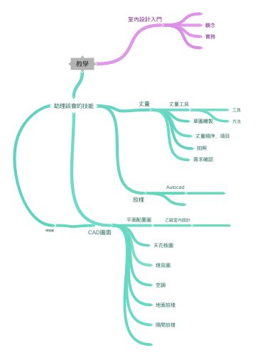 教學 室內設計入門 助理該會的技能 Coggle Diagram