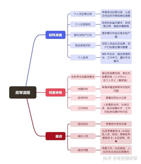 超全！公务员政审全流程总结！ 知乎