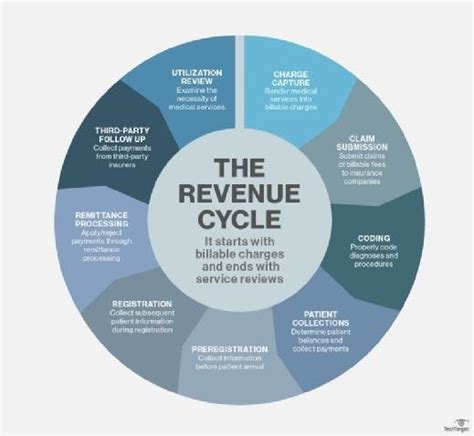 What Is Revenue Cycle Management RCM Definition From WhatIs Com