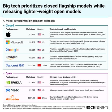 The Foundation Model Divide Mapping The Future Of Open Vs Closed Ai Development Cb Insights
