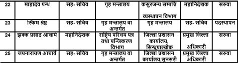 १६ सीडीओसहित गृहका २५ अधिकारीको सरुवा र पदस्थापन सूचीसहित Nepal Press