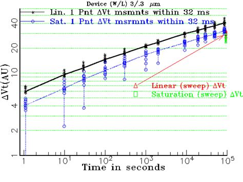 Figure From Negative Bias Temperature Instability NBTI Recovery With Bake Semantic Scholar