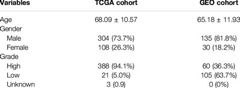 Clinicopathologic Data Of Tcga Cohort And Geo Cohort Download Scientific Diagram
