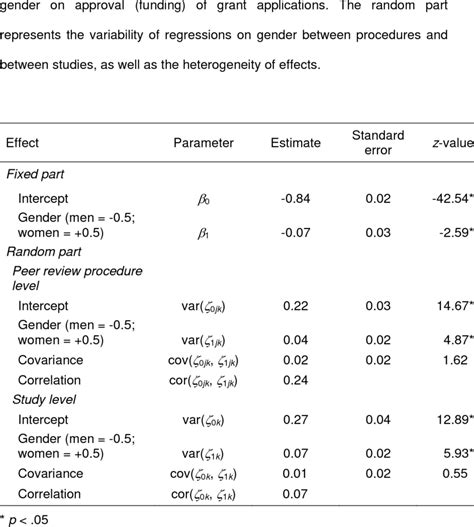 Maximum Likelihood Estimates For The Generalized Linear Mixed Meta Download Table