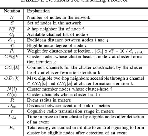 table i from event driven spectrum aware clustering in cognitive radio