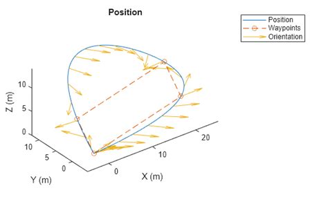 Polynomialtrajectory