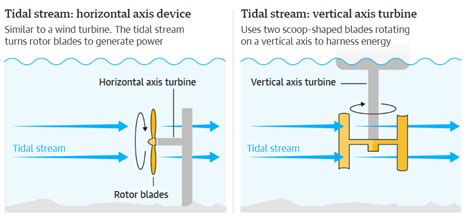 How Tide Has Turned On Uk Tidal Stream Energy As Costs Ebb And