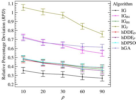 Means Plot For The Interaction Between The Algorithm And Elapsed Cpu